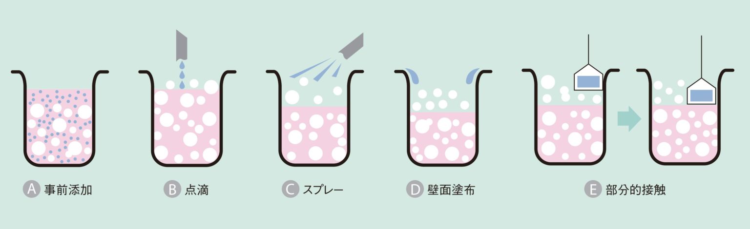 エマルジョン型・自己乳化型消泡剤の使用方法を教えてください | 信越シリコーン セレクションガイド